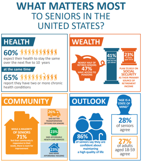 What Matters Most to Seniors in the United States - Aging Canyon